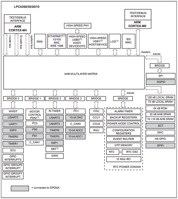 MCUs or SoC FPGAs? Which is the Best Solution? | DigiKey