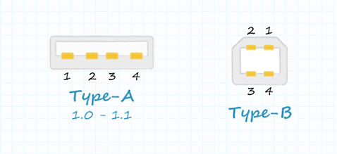 USB 1.0 to 4.0, the Evolution of USB Standards | DigiKey