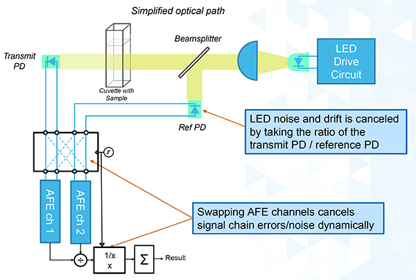 Optical Liquid Analysis | DigiKey