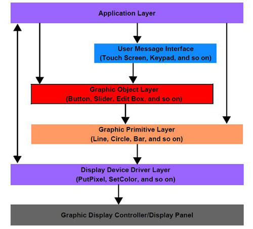 Graphics Libraries Support Complex GUIs on MCU | DigiKey