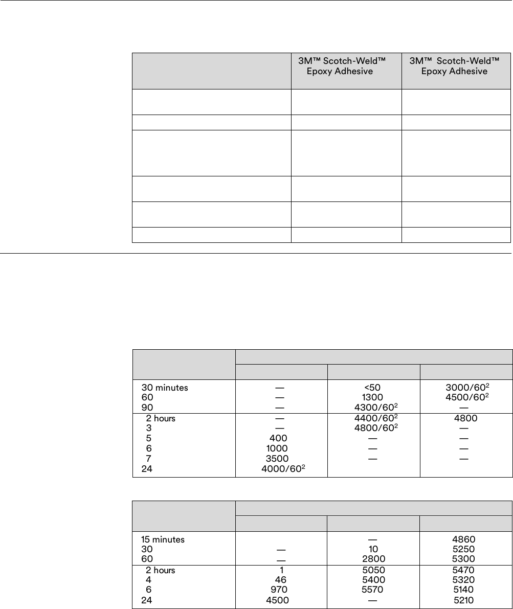 DP460 Off-White, DP460 NS Datasheet by 3M | Digi-Key Electronics