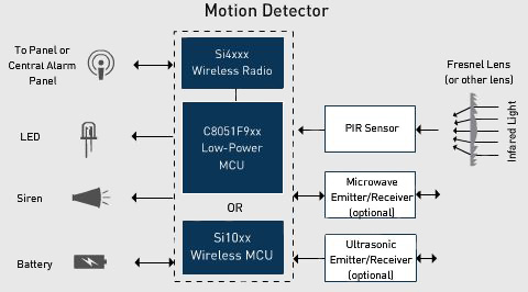 Building a Wireless Motion Detection System | DigiKey