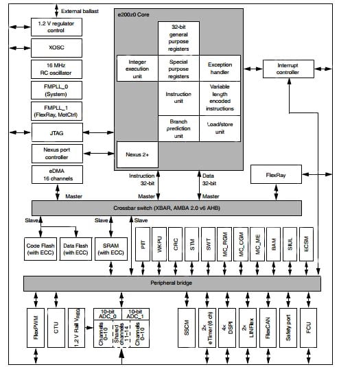 How to Interface Sensors to Automotive Networks | DigiKey
